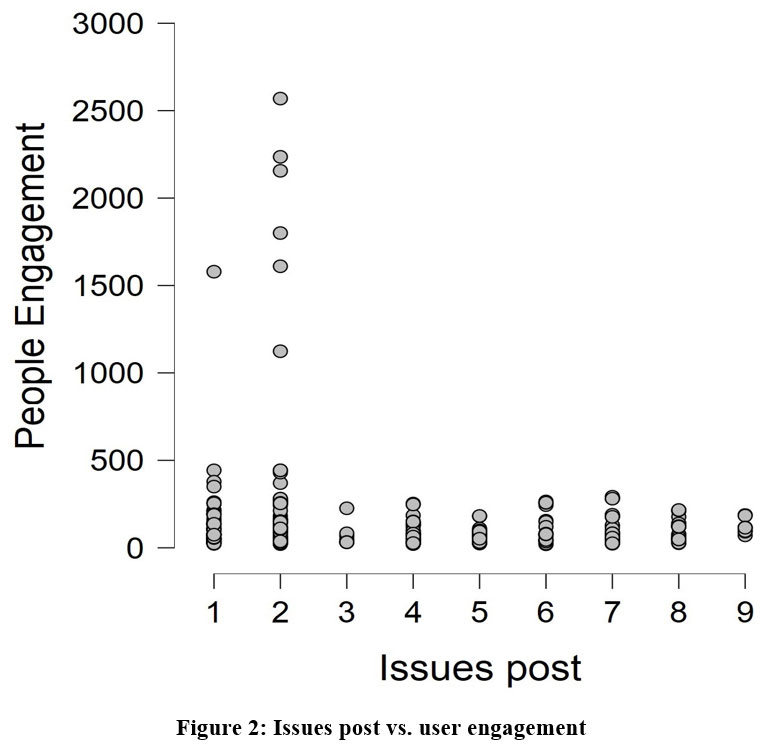 Figure 2: issues post vs. user engagement