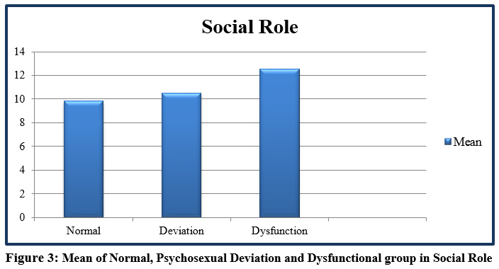 Figure 3: Mean of Normal, Psychosexual Deviation and Dysfunctional ...